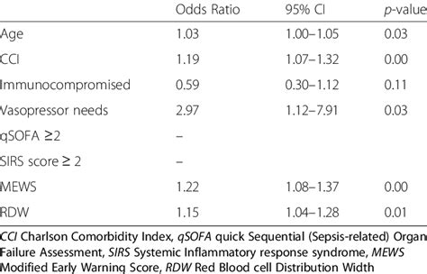 Multivariate Logistic Regression Analysis For 30 Day Mortality
