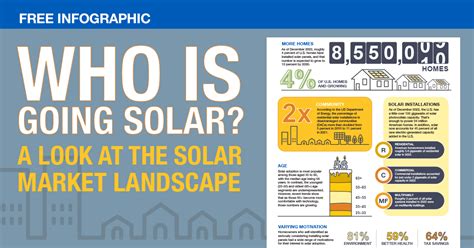 Infographic Who Is Going Solar