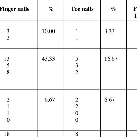 Relationship Between Clinical Types And Species Isolated Download