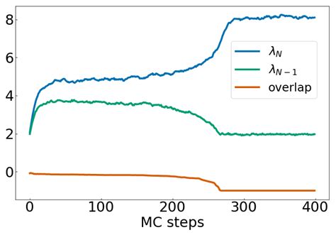 A Run With Two Replicas At Temperature β 1 β 2 4 For P 2 We Show