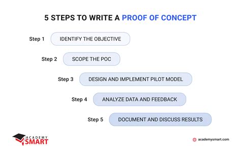 POC Proof Of Concept Definition And Why Is Important For Your Business Academy SMART