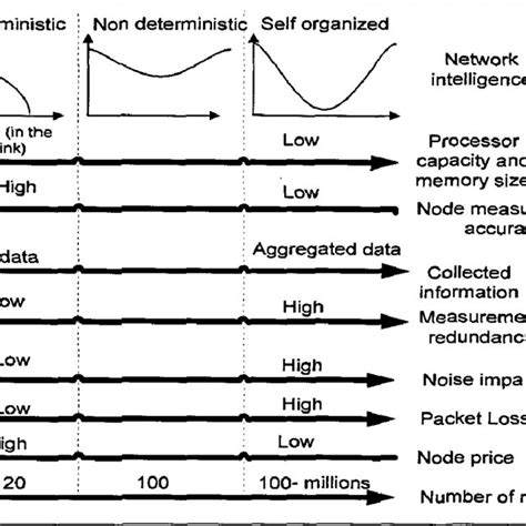 Wireless Sensor Network Characteristics For Different Implementation