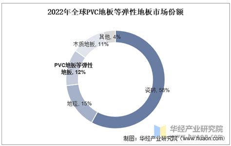 2023年全球及中国pvc地板行业现状及发展趋势分析，东南亚国家pvc地板出口增速较快，对国内出口产生一定的替代「图」华经情报网华经产业研究院