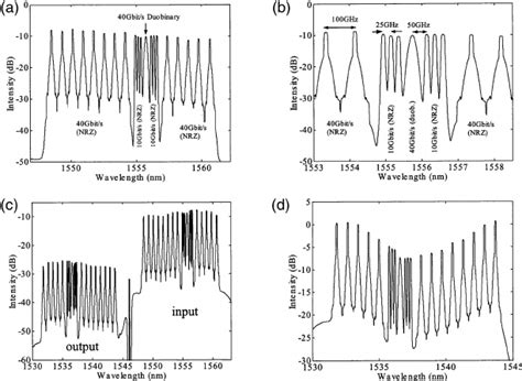 Optical Spectra With A Resolution Bandwidth Of 01 Nm A Of The