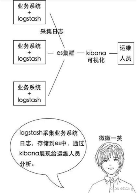 Elasticsearch（es介绍，安装配置和基础使用 Csdn博客