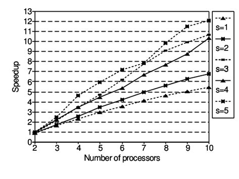 speedup versus number of processors parallel c download scientific