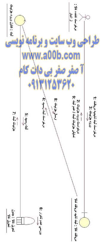 مهندسی نرم افزار Uml سیستم انبار بخش بیست و دوم