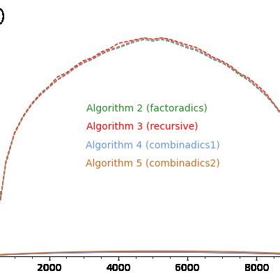 Time In Ms For Unranking A Combination With N 10 000 And K