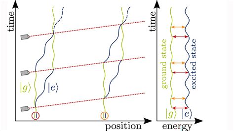 Designing A Better Atom Interferometer For Dark Matter Detection Aip Org