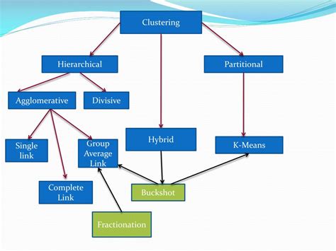 Ppt Scattergather A Cluster Based Approach For Browsing Large