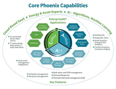 The Impact Of Ai Ml And Algorithms On Facilities And Asset Management