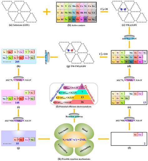 Composition Engineering Opens An Avenue Toward Efficient And Sustainable Nitrogen Fixation