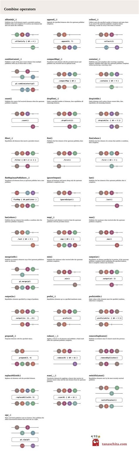 combine operators cheat sheet with swiftui