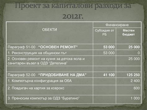 ОБЩИНА БОЖУРИЩЕ ПРОЕКТО БЮДЖЕТ 2012г гр Божурище м януари 2012г