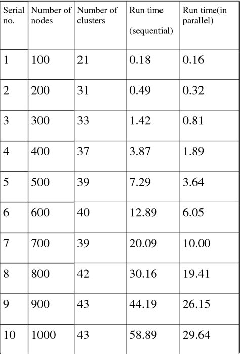 Table 1 From Performance Improvement Through Parallelization Of Graph Clustering Algorithm
