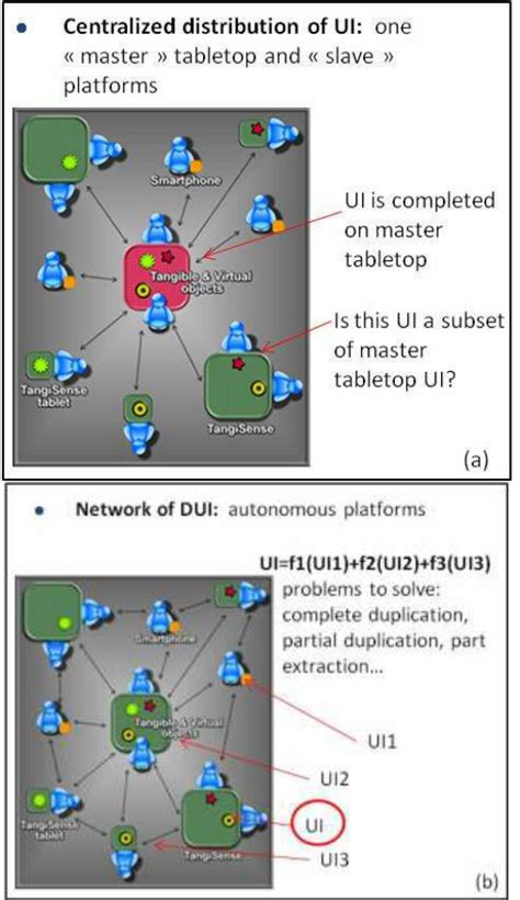 Problematics Concerning A Centralized Distribution Of Ui B Network Download Scientific