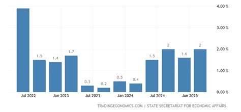 Switzerland Gdp Annual Growth Rate 2023 Data 2024 Forecast 1981