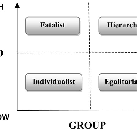 4 The Grid Group Space Defining The Four Worldviews Of Cultural Theory