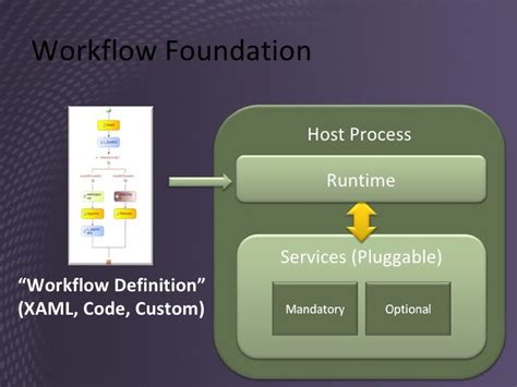 Windows Workflow Foundation Introduction