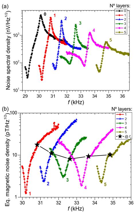Color Online A Noise Spectral Density For Different Number Download Scientific Diagram