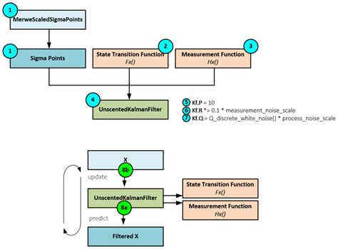 Unscented Kalman Filter Unscented Kalman Filter Performance For