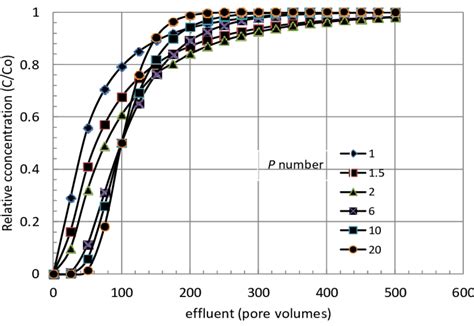 Effect Of Different Values Of P Number On The Position And Shape Of