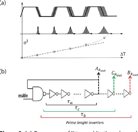 Figure 2 From Implementation Of A Digital TRNG Using Jitter Based