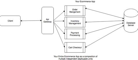 GitHub OguzhanKomcu Api Gateway Sample Project In This Project In An Application That Uses