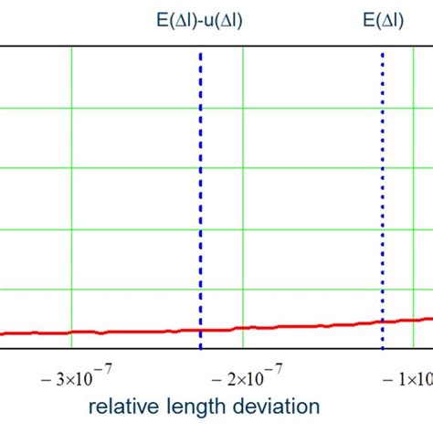 Frequency Distribution For An Interferometric Cosine Error Download
