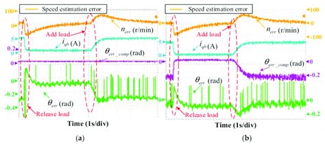 Position Estimation With And Without Compensation Of Cross Coupling