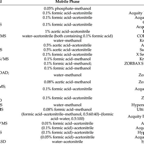 Analytical Methods And Their Main Parameters Download Scientific Diagram