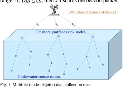 Figure 1 From A Multiple Data Collection Tree Protocol For Uwsns Semantic Scholar