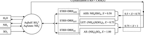 schematic diagram for base case modeling in geos chem of the phase