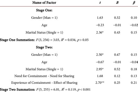 Hierarchic Regression Analysis Predicting The Experience Of The