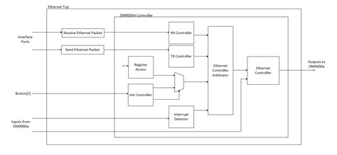 Hardware Ethernet Implementation