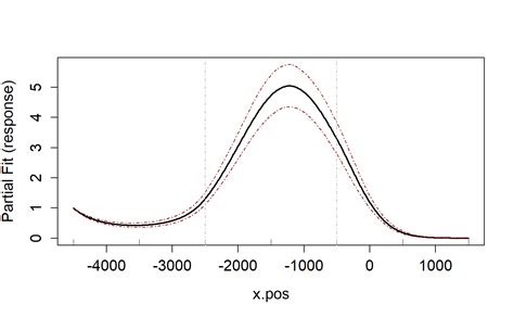 using the tweedie distribution mrsea