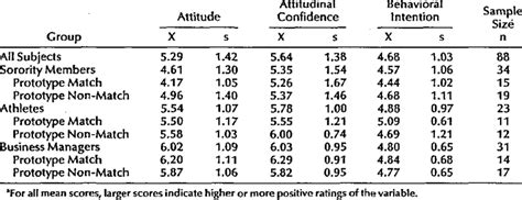 Means Standard Deviations And Sample Sizes Download Table