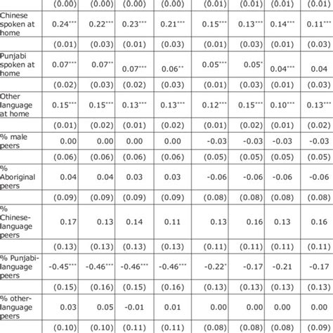 regression results simple value added model dependent variable is