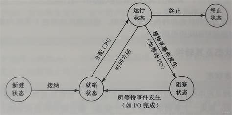 操作系统第二章、进程与线程 操作系统 进程 线程 csdn博客
