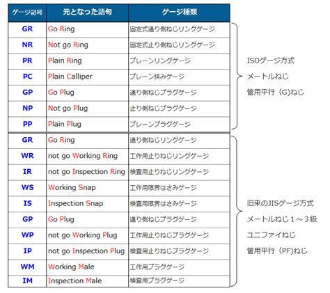 ねじゲージにおけるゲージ記号 GP NP PPなど は何か意味あるのですかゲージ技術情報黒田精工株式会社
