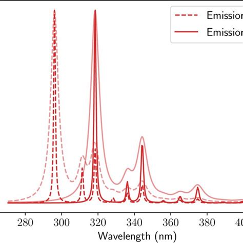 Simulated Absorption Spectra From Electronic Ground State To Electronic