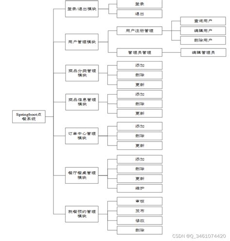 （附源码）spring Boot点餐系统的设计与实现 毕业设计 100908基于springboot的农家乐点餐系统设计与实现论文 Csdn博客
