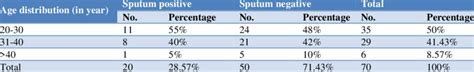 Age Distribution Of Sputum Positive Cases Download Scientific Diagram