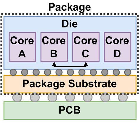 [2211 13989] Hexamesh Scaling To Hundreds Of Chiplets With An Optimized Chiplet Arrangement