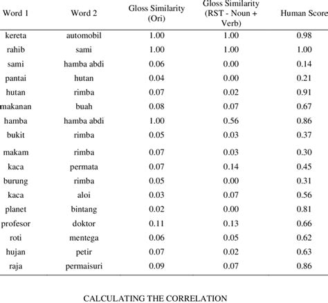 The Similarity Value Of The Dataset Download Scientific Diagram