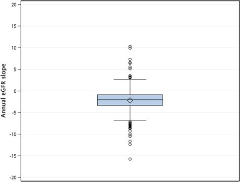 The Box Plot Of The Estimated Annual Egfr Slope The Estimated Annual