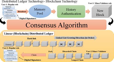 Figure 10 From Consensus Algorithms Of Distributed Ledger Technology