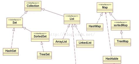 Java中list、set、map之间的关系map接口和list接口是什么关系 Csdn博客 Java中list、set、map之间的关系map接口和list接口是什么关系 Csdn博客