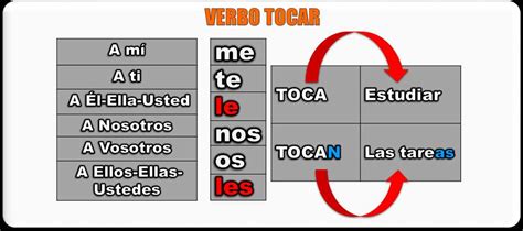 The Key To Understanding The Grammar Of Gustar A Comprehensive