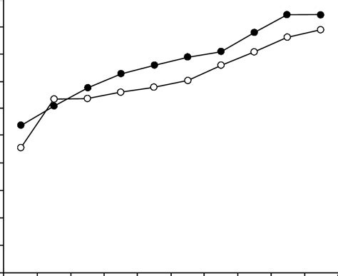 Decision Forest Prediction Accuracy Versus Confidence Level For